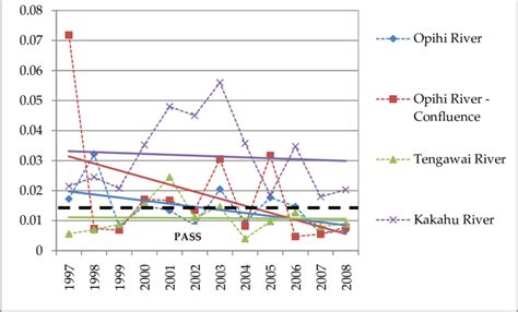 Trends And Actual Data For The Average Annual Total Phosphorus