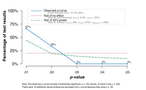 Perform A P Curve Analysis — Pcurve Dmetar
