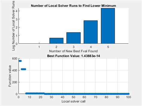 Plot Functions For Globalsearch And Multistart Matlab And Simulink