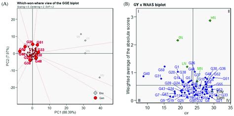 which won where pattern based on the gge biplot polygon to identify the