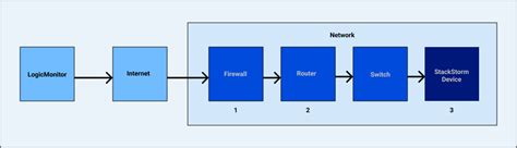 General Requirements And Considerations For The Stackstorm Integration