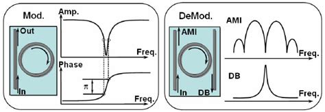 Modulation And Demodulation Of Microring Based Nrz Dpsk A Download Scientific Diagram