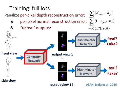 3 D Shape Reconstruction From Sketches Via Multiview