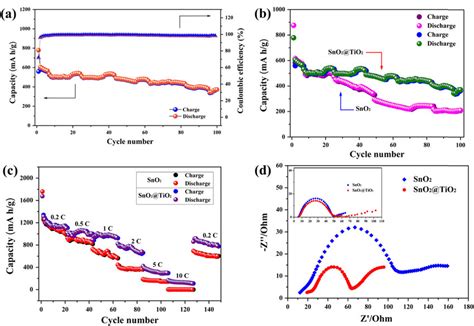 A The Cycling Performances Of The Sno2 Tio2 Composite Electrode B Download Scientific