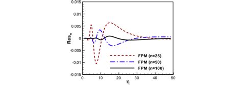 The Residual Error Function Of Approximations Blasius Flow