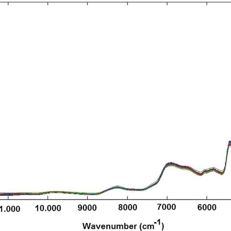 Nir Spectra Pre Processed Using The Snv Method Download Scientific Diagram