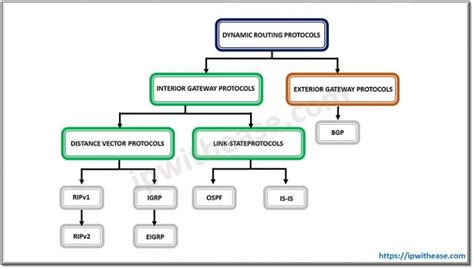 What Are Routing Protocols IP With Ease