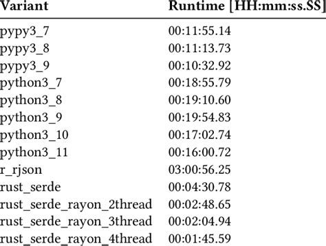 Runtimes For The Whole Dataset Download Scientific Diagram
