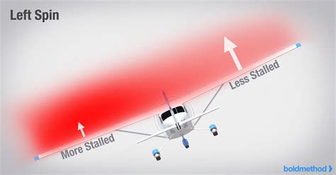 The 4 Steps Of Spin Recovery Explained An Aviation Services Co