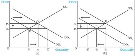 Shifts In Demand And Supply Assignment Point