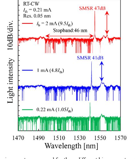 Figure 3 From Low Bias Current 10 Gbits Direct Modulation Of Gainasp