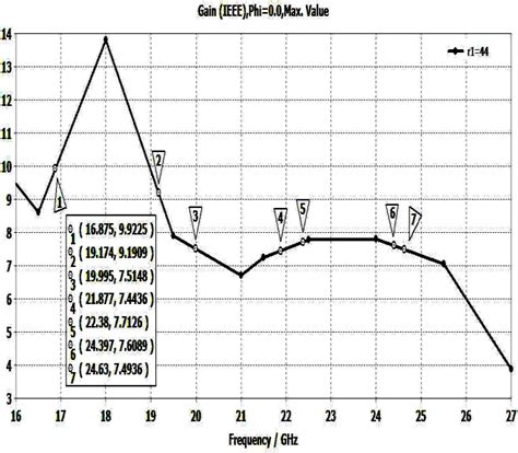 directivity plot of proposed ccts antenna array from 16 ghz to 27 ghz