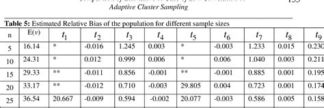 Table 5 From Comparison Of Estimators In Case Of Low Correlation In Adaptive Cluster Sampling