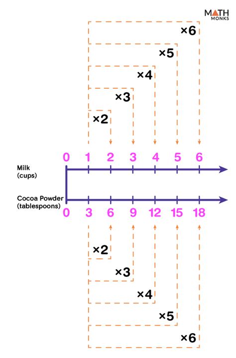 double number line definition examples diagrams