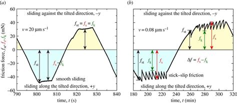 Stickslip Friction Of Gecko Mimetic Flaps On Smooth And Rough Surfaces Journal Of The Royal