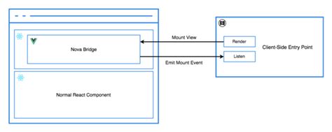 what is a nova bridge · ara framework