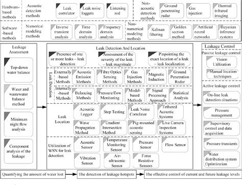 figure 1 from review of model based and data driven approaches for leak