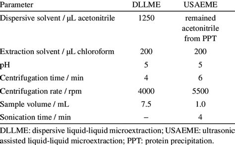 Optimization Of Usaeme And Dllme Reports Download Table