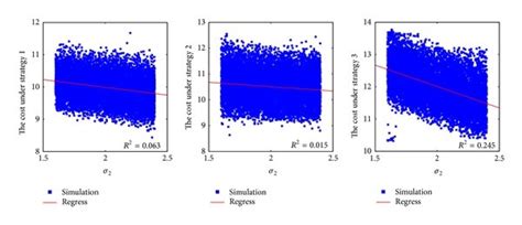 Simulations And Pearsons Linear Correlation Coefficients Download Scientific Diagram