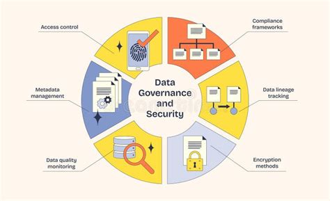 Data Governance And Security Diagram Shows Key Elements Like Access