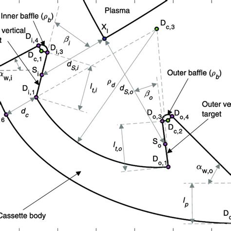 eu demo 2015 divertor poloidal profile as per mira geometry module