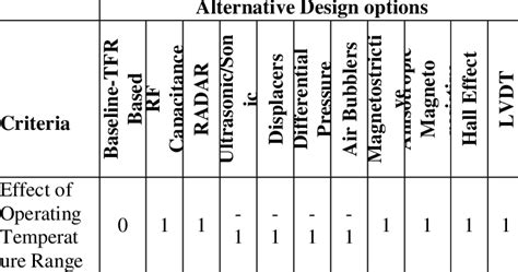 Pugh Selection Matrix Download Table Pugh Selection Matrix Download Table