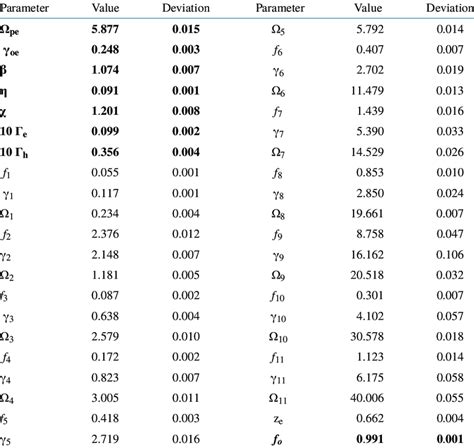 Average Values And Standard Deviations Of Spgm Assisted Apcsa Optimized Download Scientific