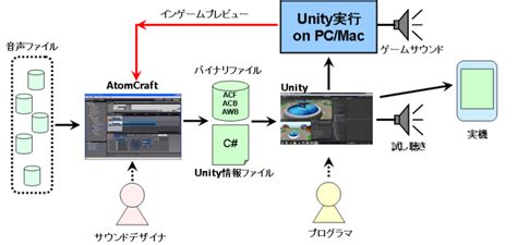 準備編 はじめに知っておきたい CRIWARE Untiy Plug in 基礎知識 CRIWARE for Games