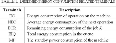 Figure 1 From Energy Consumption Oriented Dynamic Flexible Job Shop