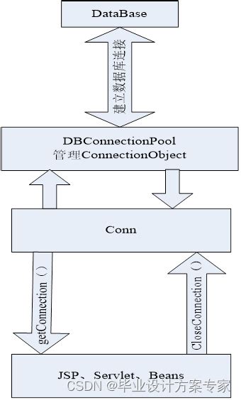Java毕业设计——基于jspjdbc的数据库连接池设计与实现（毕业论文程序源码）——数据库连接池毕业设计中怎样进行数据库的连接 Csdn博客