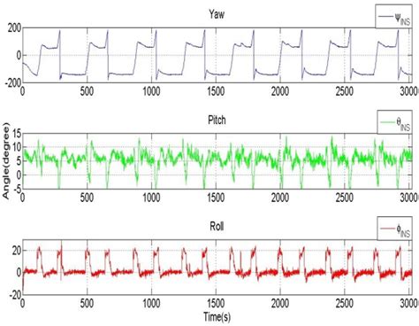 a autocorrelation plot of mems sinu s gyroscope static measurements