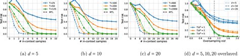 Transformers As Algorithms Generalization And Implicit Model Selection In In Context Learning