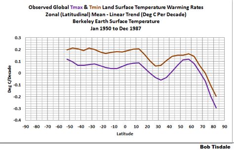 Model Data Comparison Daily Maximum And Minimum Temperatures And Diurnal Temperature Range DTR