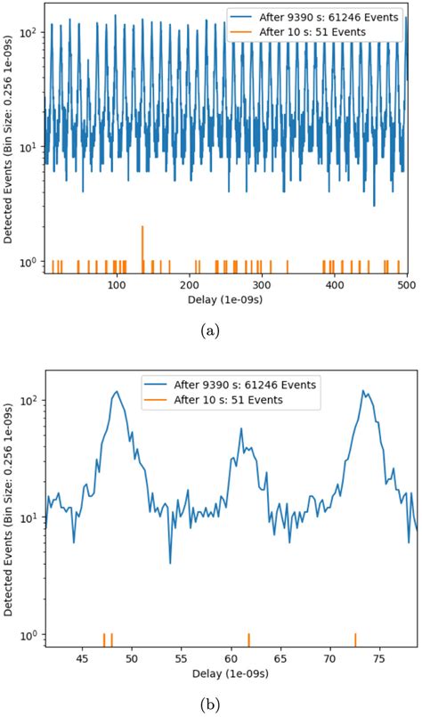 Histogram Of Two Photon Events Detected During The Entire 4 µw Download Scientific Diagram