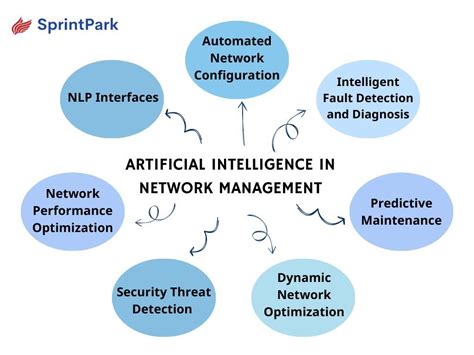 Sprintpark On Linkedin Ai Networkmanagement Automation