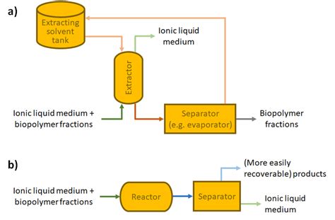 Alternatives To The Antisolvent Strategy For The Recovery Of Download Scientific Diagram