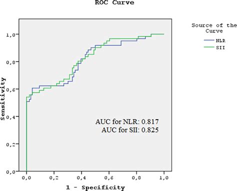 Roc Curves Of Nlr And Sii In The Detection Of Colorectal Pathologies