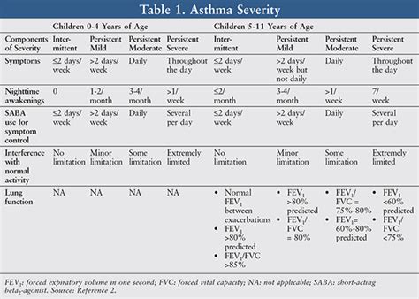 Pediatric Asthma Classification Chart