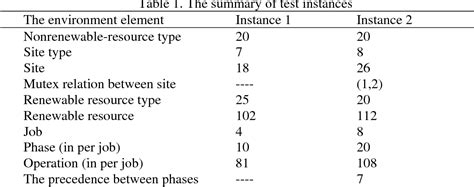 Table 1 From A Special Resource Constrained Project Scheduling Problem