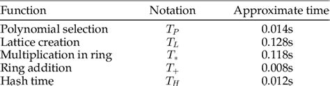 Table 1 From A Blockchain Framework In Post Quantum Decentralization