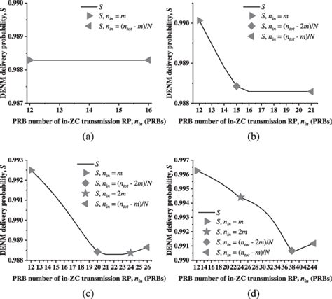 Figure 6 From A Flexible Resource Allocation Scheme For Nr V2x Based