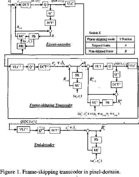figure 1 from low complexity and high quality frame skipping transcoder
