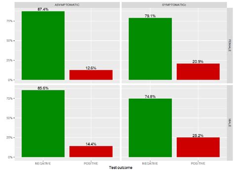 Test Outcomes For COVID Related Symptoms In A Sex Disaggregated Way Download Scientific