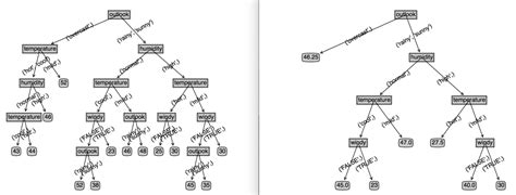 Cart中回归树的原理和实现 Csdn博客