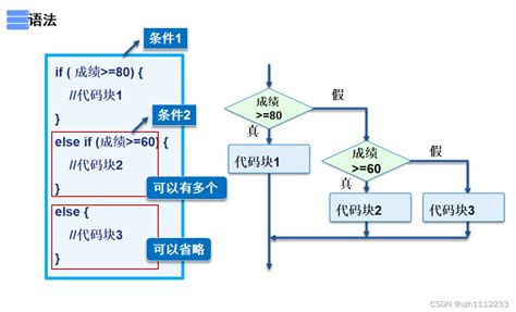 选择结构与逻辑运算符 逻辑运算和选择结构程序设计总结 csdn博客