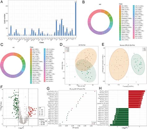 identification of lipid components and orthogonal partial least squares