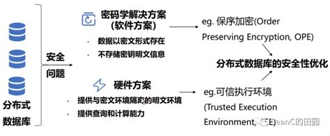 分布式多方安全可信数据库技术与实现 墨天轮