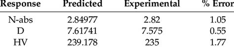 Experimental Validation Of The Responses Download Scientific Diagram