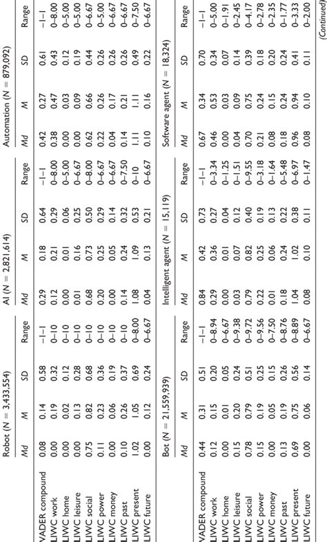 Descriptive Statistics For Sentiment Analyses Variables Of Vader Download Scientific Diagram