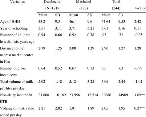 Mean Comparison Test Of Sample Households Across The Study Districts